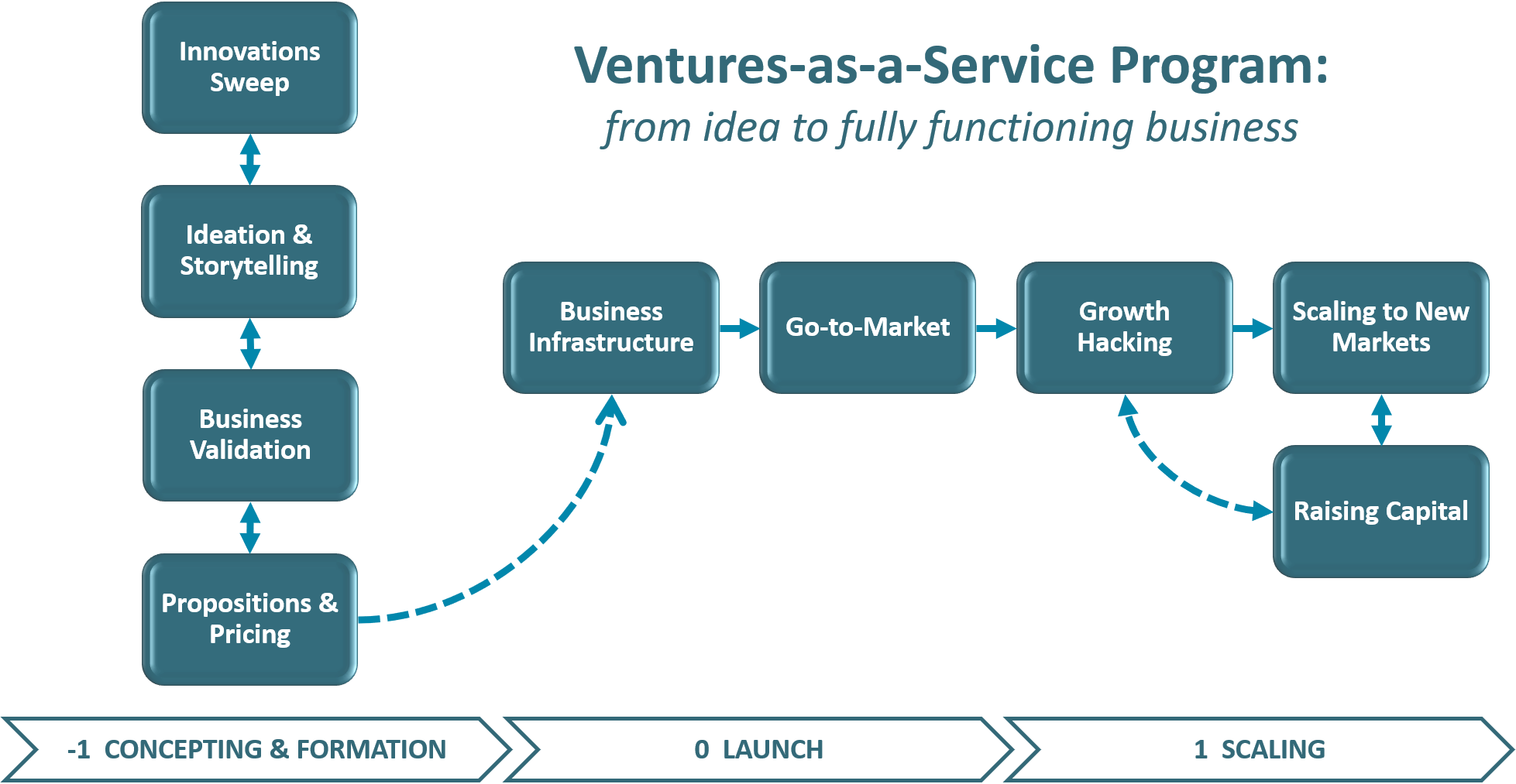 Services – Ventures-as-a-Service